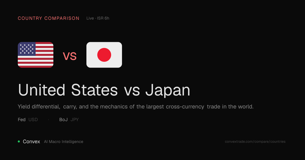 United States vs Japan: Rates, Inflation, FX, Growth | Convex