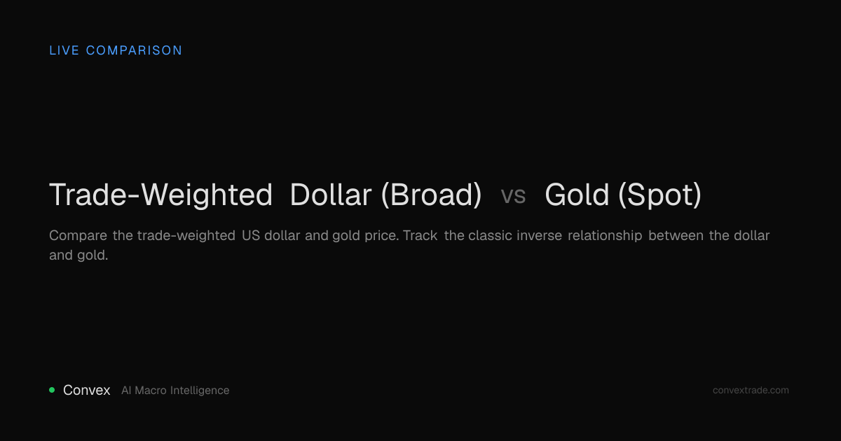 Dollar Index vs Gold (119.51 vs $4,276.3): Live Comparison | Convex
