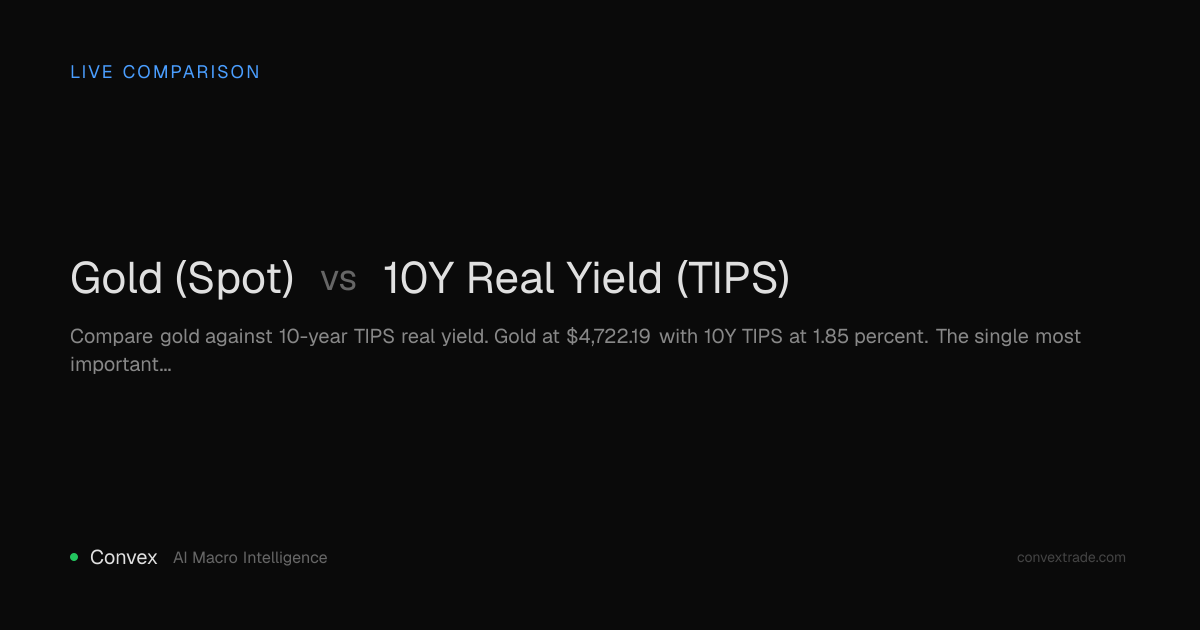 Gold vs 10Y Real Yield ($4,186.5 vs 2.23%): Live Comparison | Convex