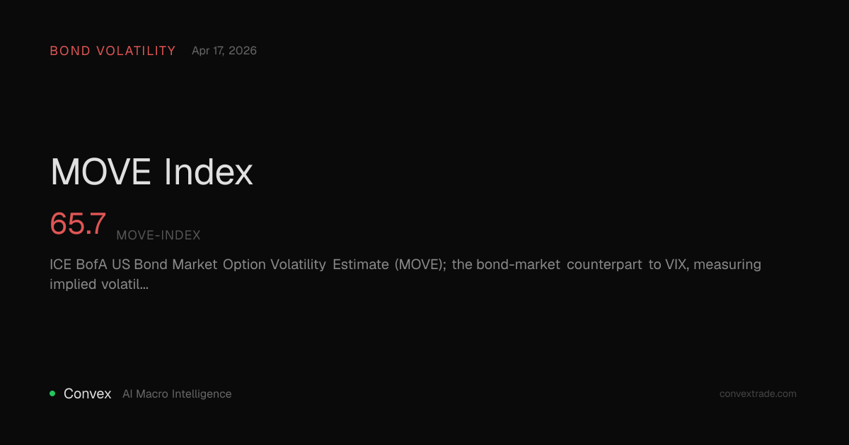 MOVE Index: 65.7 (Apr 17, 2026) | Convex