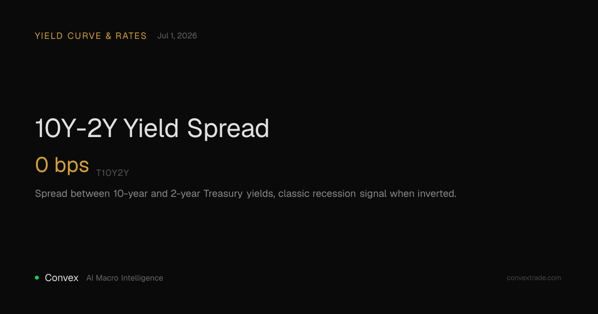10Y-2Y Yield Spread: 30 bps (Jun 30, 2026) | Convex